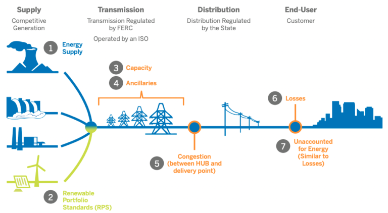 Help Understanding Your Electric Bill's Cost Components | Constellation